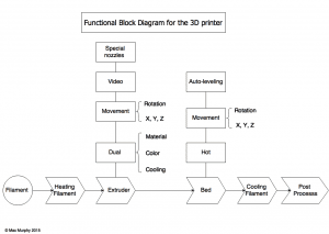 3D Printing Evolution Functional Block Diagram