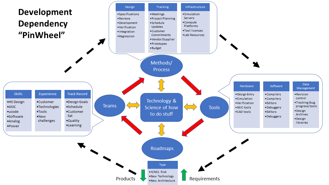 Mapping Capability Development to New Product Design and Delivery