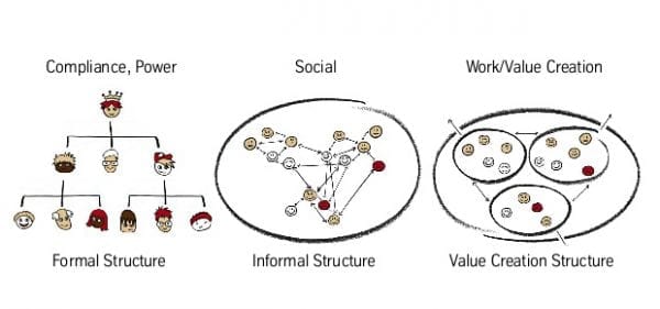 Cultivate Formal Controls, Informal Collaboration, and Value Creation ...