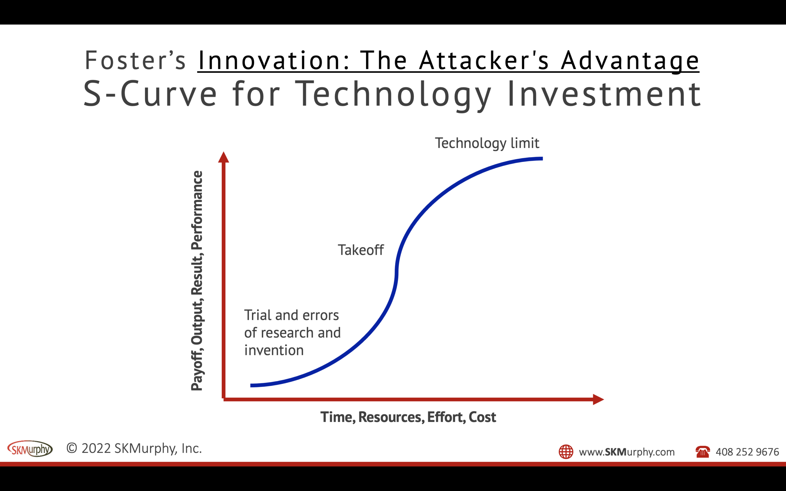 Chalk Talk S Curve For Technology Investment SKMurphy Inc 
