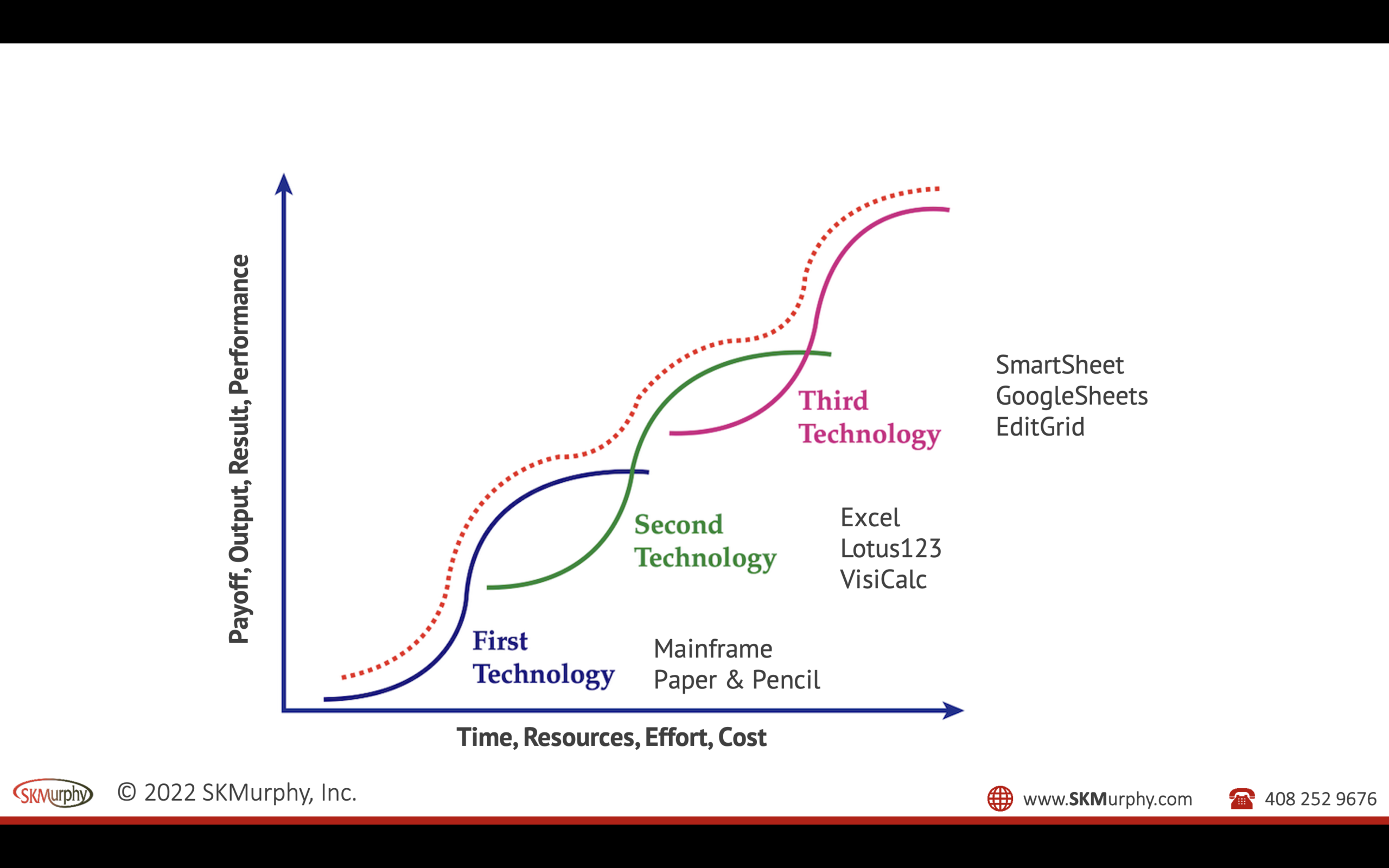 Chalk Talk S Curve For Technology Investment SKMurphy Inc 
