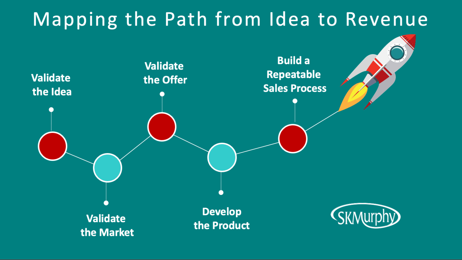 Mapping the Path from Idea to Revenue - SKMurphy, Inc.